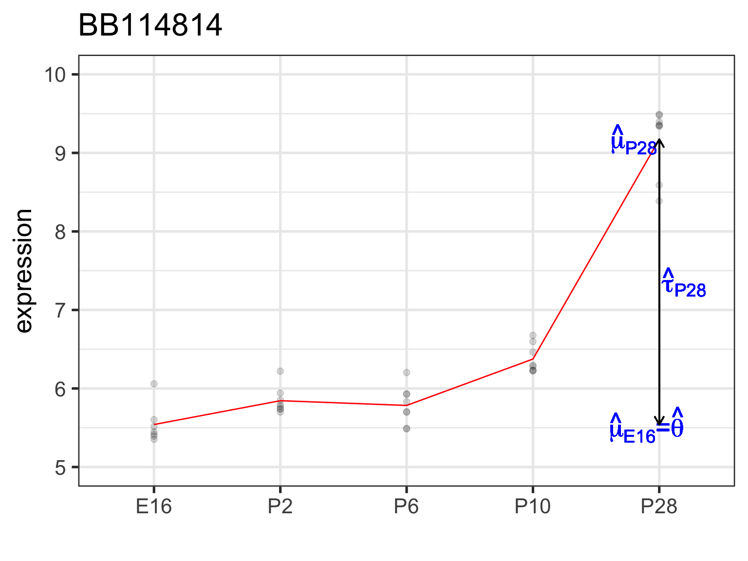 Linear Models And Anova